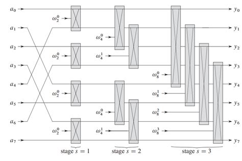 算法学习笔记 快速傅里叶变换FFT jeefy 博客园