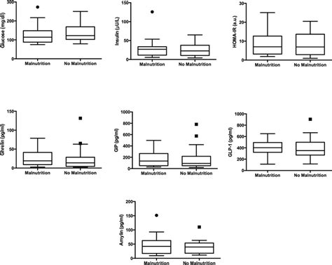 Tukey Box Whisker Plots Of Circulating Concentrations Of Insulin Download Scientific Diagram