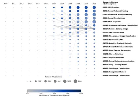 Diving Into Deep Learning With Keyword Cascade Plots Center For