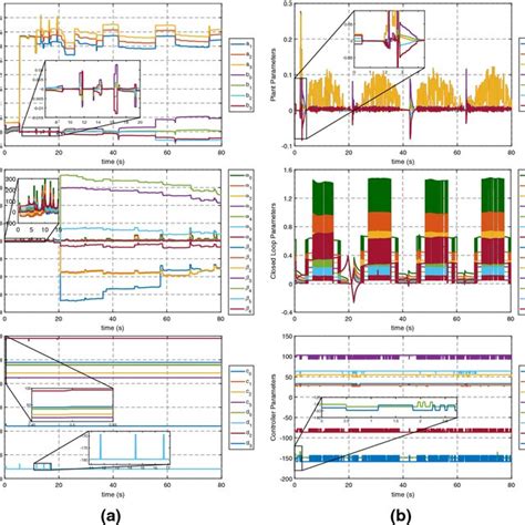 time evolution of the parameters of the plant closed loop and