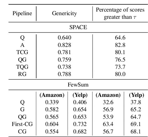 table 9 from zero shot opinion summarization with gpt 3 semantic scholar