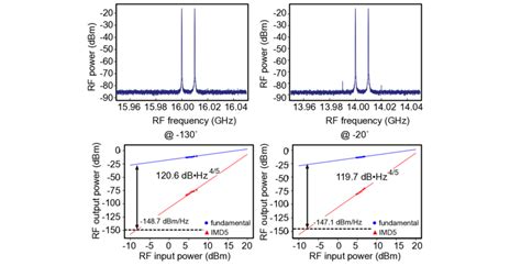 Fig S3 Imd3 Suppression And Sfdr Measurements Of The Phase Shifter At Download Scientific