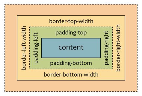 Что такое блочная модель Css и как она работает · ИТ Шеф