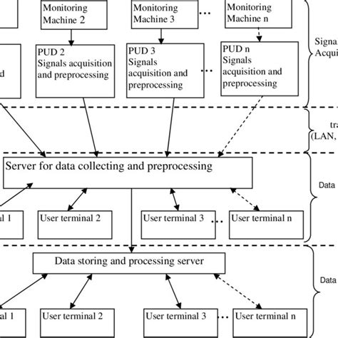 The Monitoring System Block Diagram Download Scientific Diagram