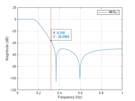 RF Filter Design MATLAB Simulink