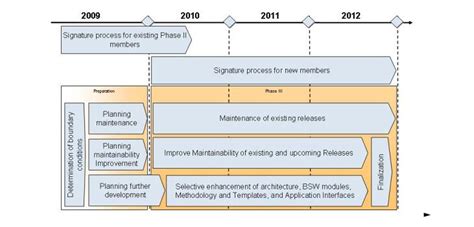 Autosar The Standardized Software Architecture Gesellschaft Für