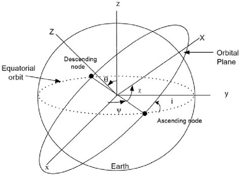 the x y z position of the satellite are the coordinates of the