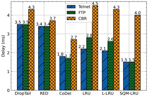 Average Delay Comparison Download Scientific Diagram