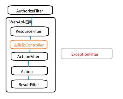 Core Webapi项目快速入门（二）：filter详解
