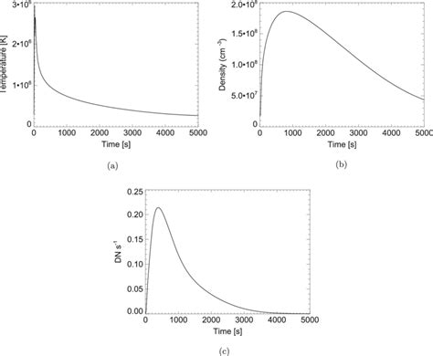 Time Evolution Of A Temperature B Density And C Aia 94 Å