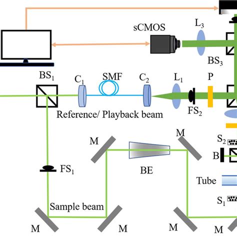 A Setup Diagram B Beam Dump Be Beam Expander Bs1 Bs2 Bs3 Bs4 Download Scientific