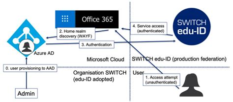 Federated Direct Authentication Microsoft Integration Apis And Technical Guides For