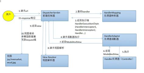 Springmvc执行流程及工作原理springmvc原理及流程 Csdn博客
