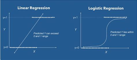 Machinelearning Classification Logisticregression Datascience