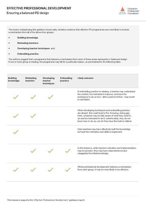 Education Endowment Foundation Eef On Linkedin Effective Professional Development This Tool