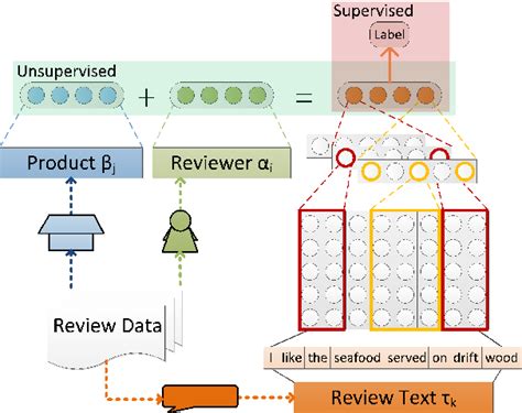 Figure 2 From Handling Cold Start Problem In Review Spam Detection By
