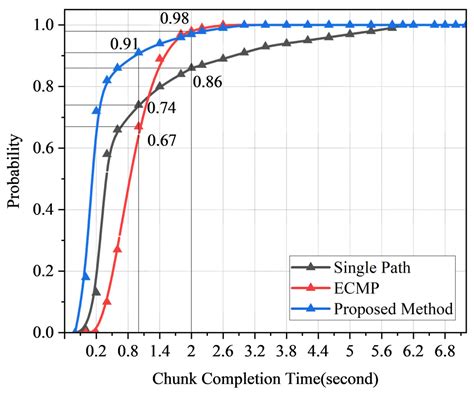 future internet free full text a novel multipath transmission scheme for information centric