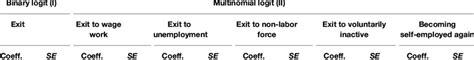 results of binary and multinomial logistic regressions with exit from