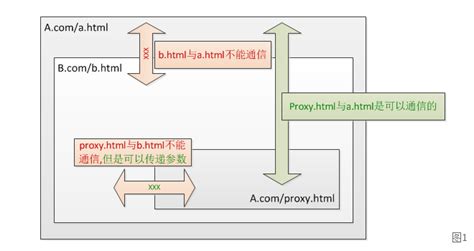 父子页面之间跨域通信的方法知识库博客园