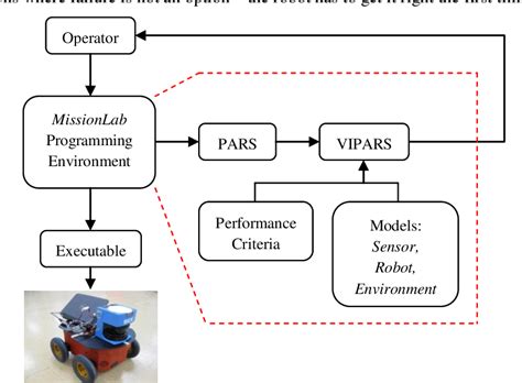 figure 1 from performance verification for behavior based robot missions semantic scholar