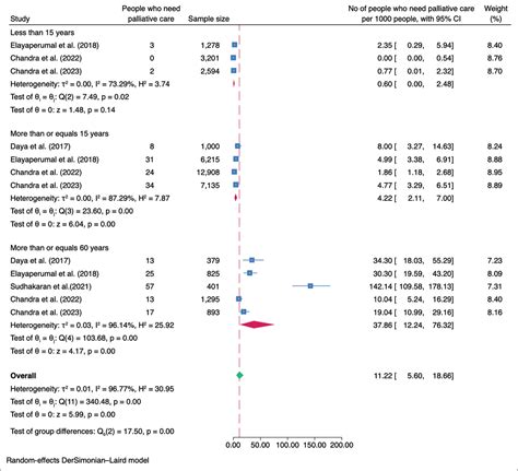 Palliative Care Need In India A Systematic Review And Meta Analysis