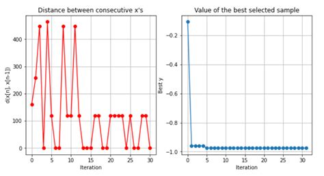 Achieve Bayesian Optimization For Tuning Hyper Parameters By Edward