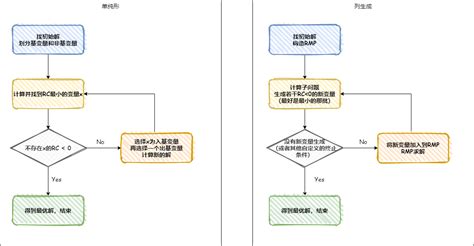 列生成算法原理 单纯形基础 csdn博客