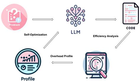 Effilearner Enhancing Efficiency Of Generated Code Via Self Optimization · Neurips 2024