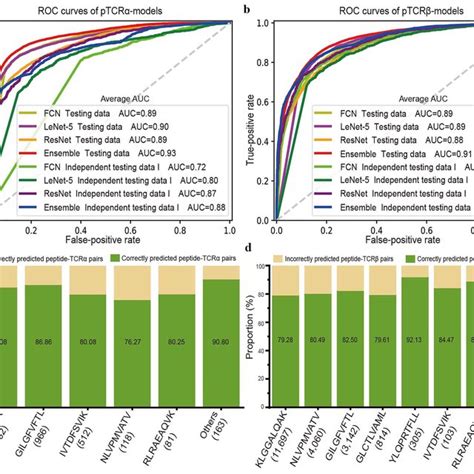 Performance Of Ensemble Classifiers A And B Roc Curves And Average