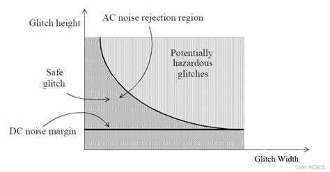时序分析基本概念介绍——sicrosstalkdelta Delaynoisetiming Window Csdn博客 时序分析基本概念介绍——sicrosstalkdelta Delaynoisetiming Window Csdn博客