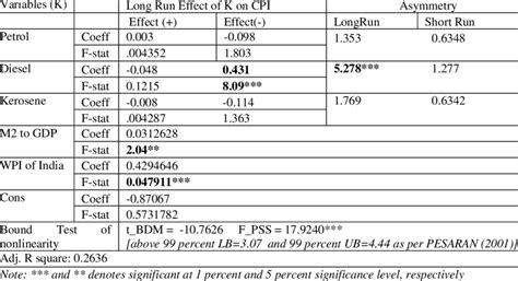 Nardl Asymmetry Statistics With Control Variable Download Scientific