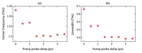A Center Frequency And B Spectral Linewidth Of The Notch Filter Download Scientific Diagram