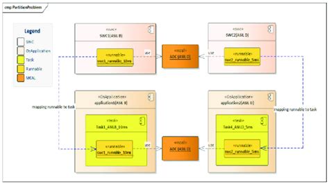 Mixed Criticality Runnables Sharing A Peripheral Mcal Driver