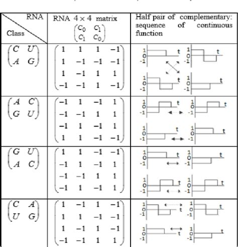table 2 from a double helix dna structure based on the block circulant