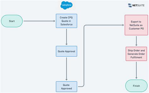 Salesforce To Netsuite Integration The Complete Guide