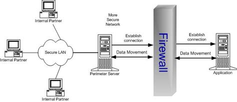 Perimeter Servers And More Secure Networks
