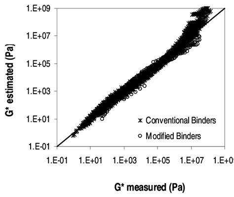 Comparison Of Measured And Estimated G Values With The Simplified Model Download Scientific