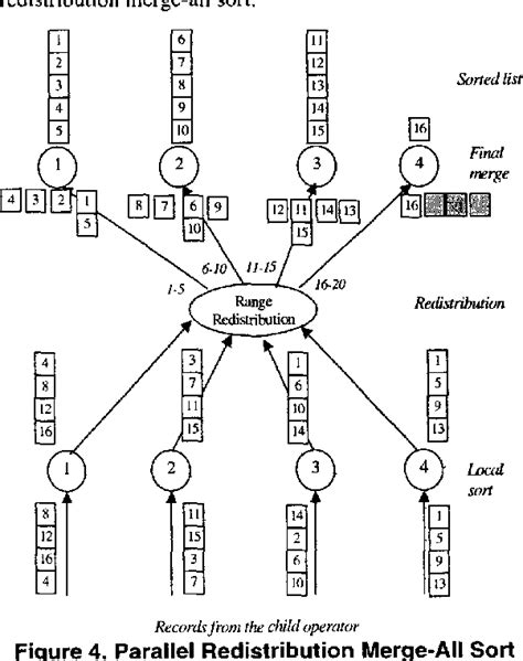 figure 4 from sorting in parallel database systems semantic scholar