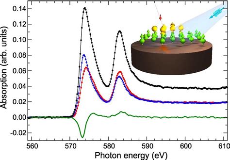 X Ray Absorption Spectra Of Clusters On An Iron Substrate Taken With