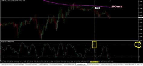 Forex 200 Ema And Stochastic Indicator Scalping Strategy Forexcracked