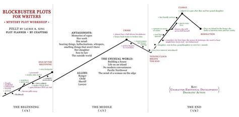 Fiction Writing Process Diagramming Writing Process Getawa