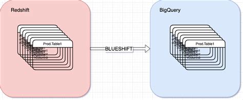 How We Migrated Our Data Warehouse From Redshift To Bigquery Miles 2 Code