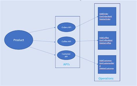 Azure Api Management