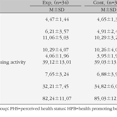 Homogeneity Test Of Dependent Variables Between Two Groups Download Table