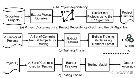 Clustercommit：一种基于项目集群的实时缺陷预测方法 安全内参 决策者的网络安全知识库