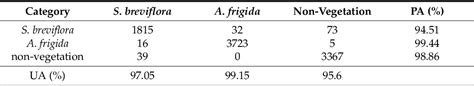 Table 2 From Research On Classification Of Grassland Degeneration