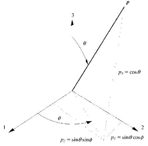 Coordinate System Used To Define The Unit Vector P Download Scientific Diagram