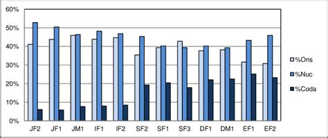 Ratio Of Onset Nucleus And Coda Segments By Speaker Download Scientific Diagram