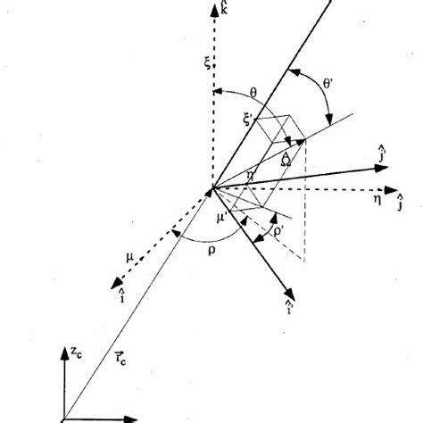 Coordinate System Transform For Spherical Harmonics Expansion