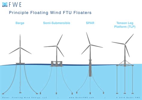 Test Innovative Floating Platform Solution For Offsho
